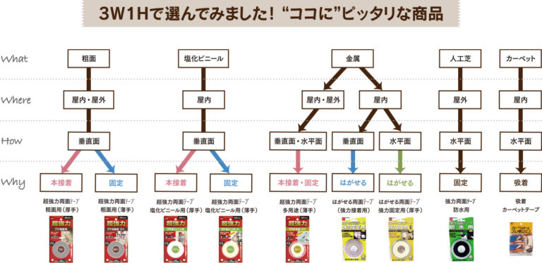 両面テープの実力を発揮するために必要な「3W1Hの法則」とは？ - いいものマガジンウェブ｜読者参加型コミュニティマガジン